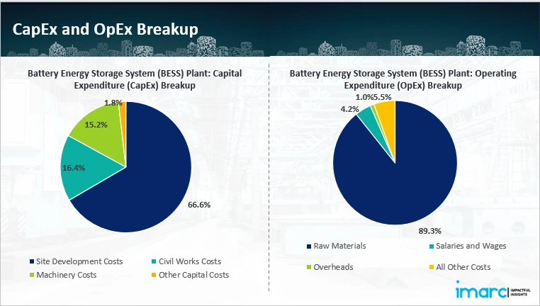 Battery Energy Storage System Production Cost | Case Study