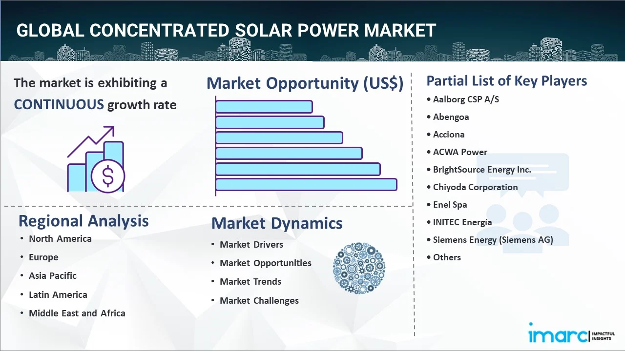 Concentrated Solar Power Market Size, Share, Report 2032