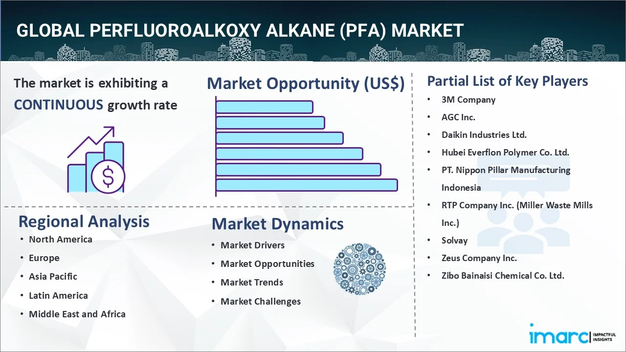 Perfluoroalkoxy Alkane (PFA) Market Share, Analysis 2032