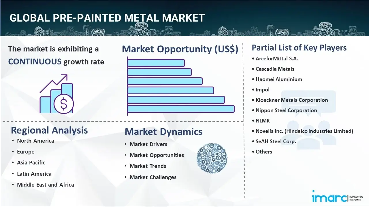 Pre-Painted Metal Market Size, Share | Forecast [2032]