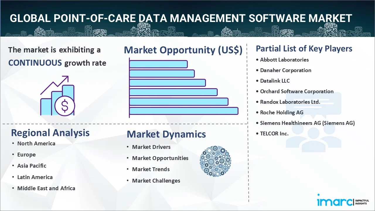 Point-of-Care (POC) Data Management Software Market, 2032