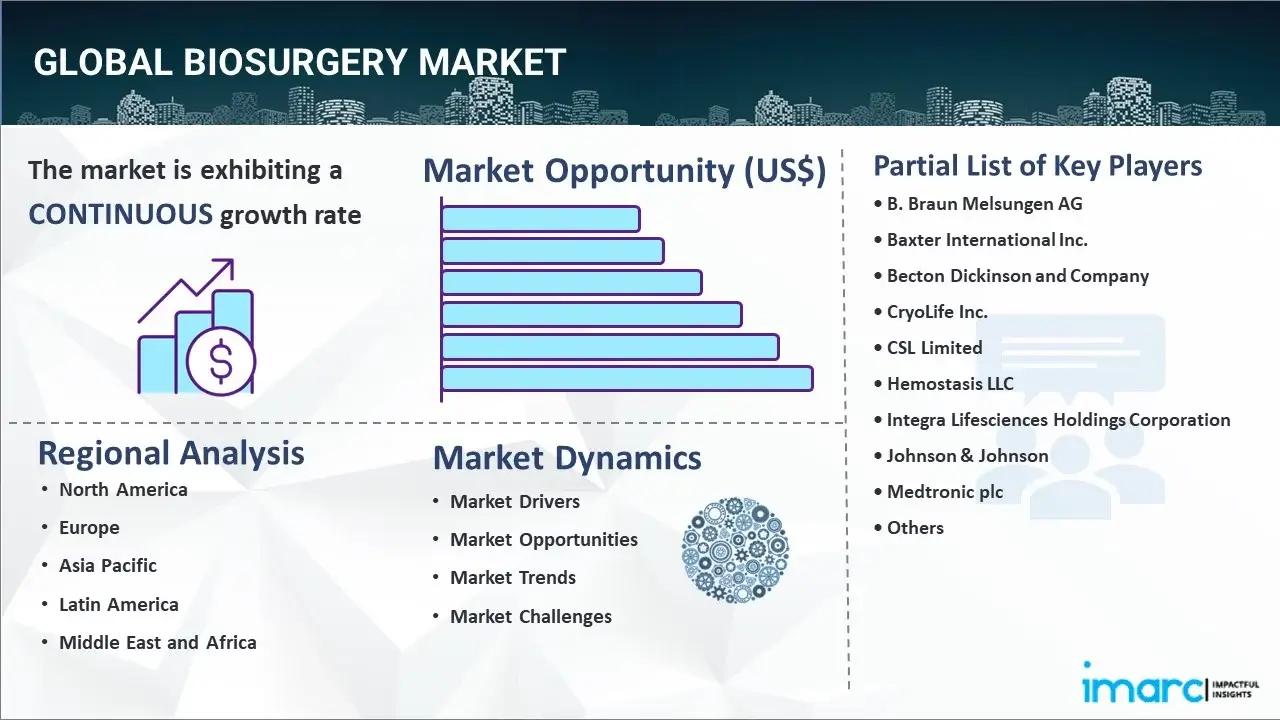 Biosurgery Market Size, Trends, Growth & Forecast | 2032
