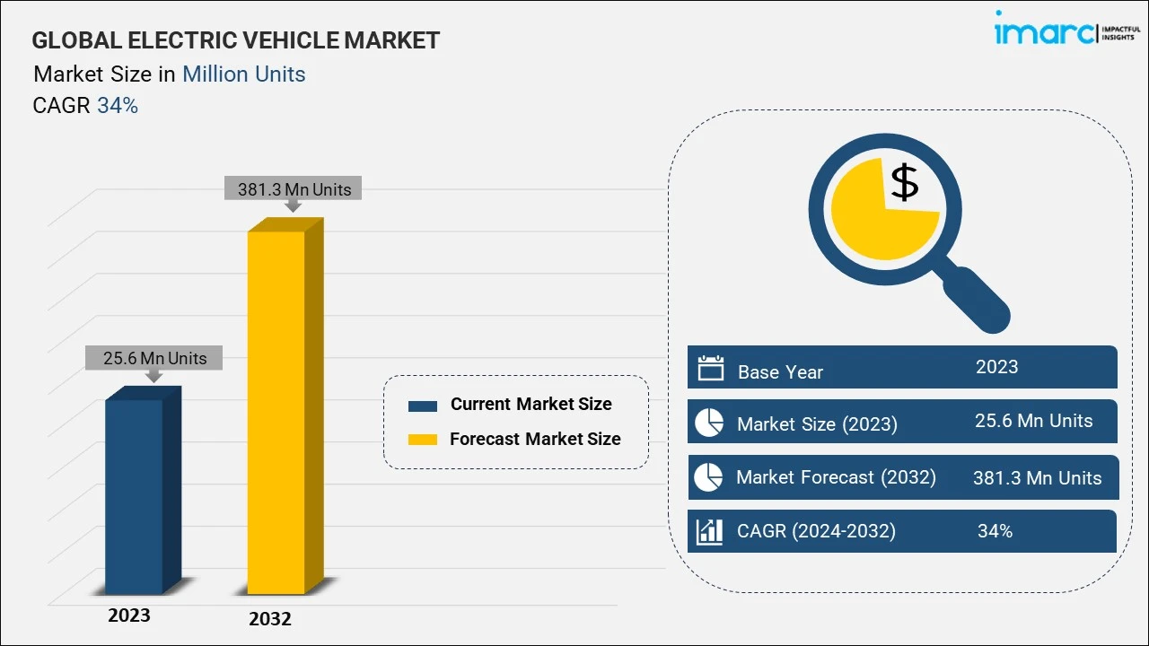 Electric Vehicle Market Share, Size, & Growth Report, 2032