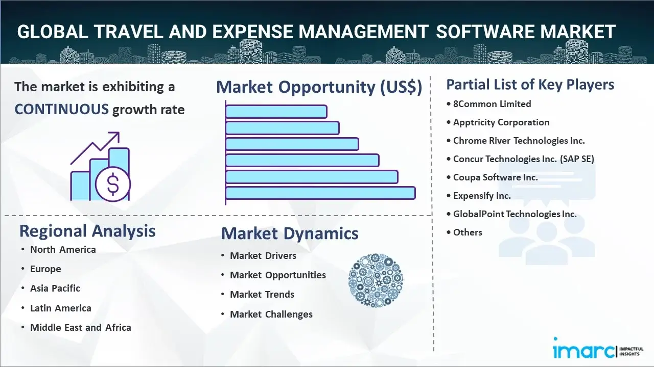 Travel and Expense Management Software Market Report, 2032