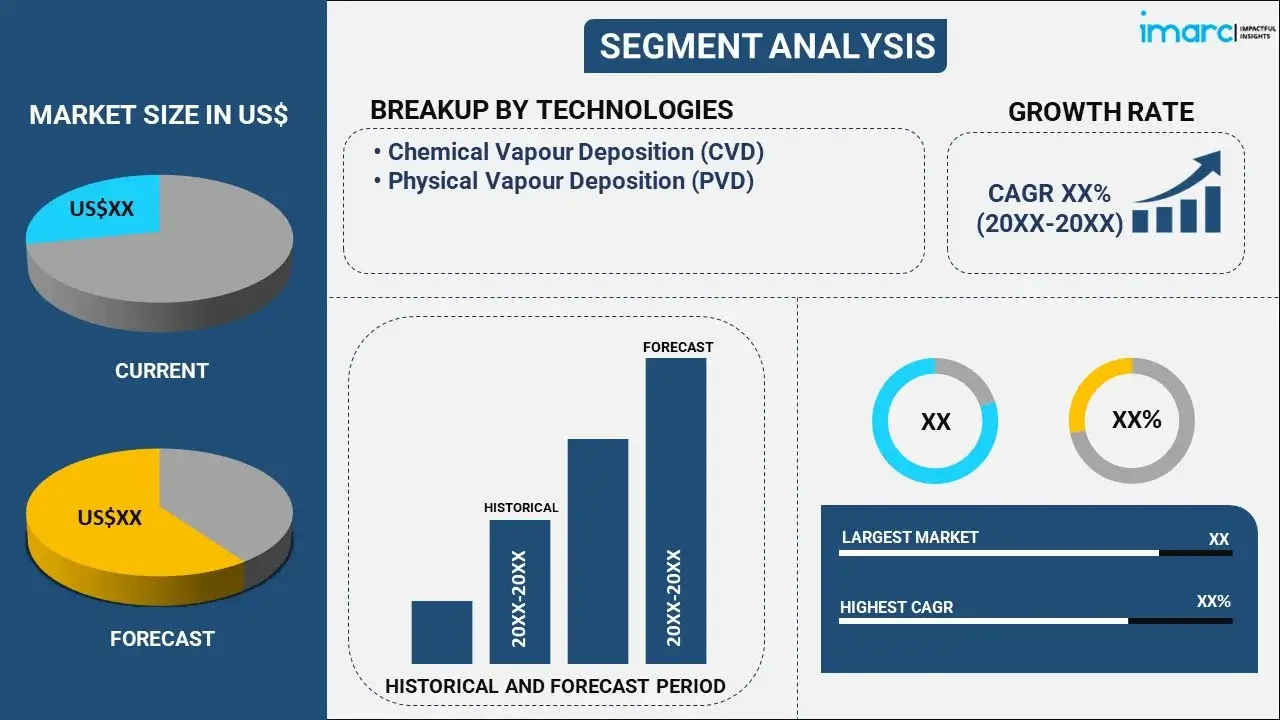 Diamond Coating Market Size, Trends & Forecast | [2032]