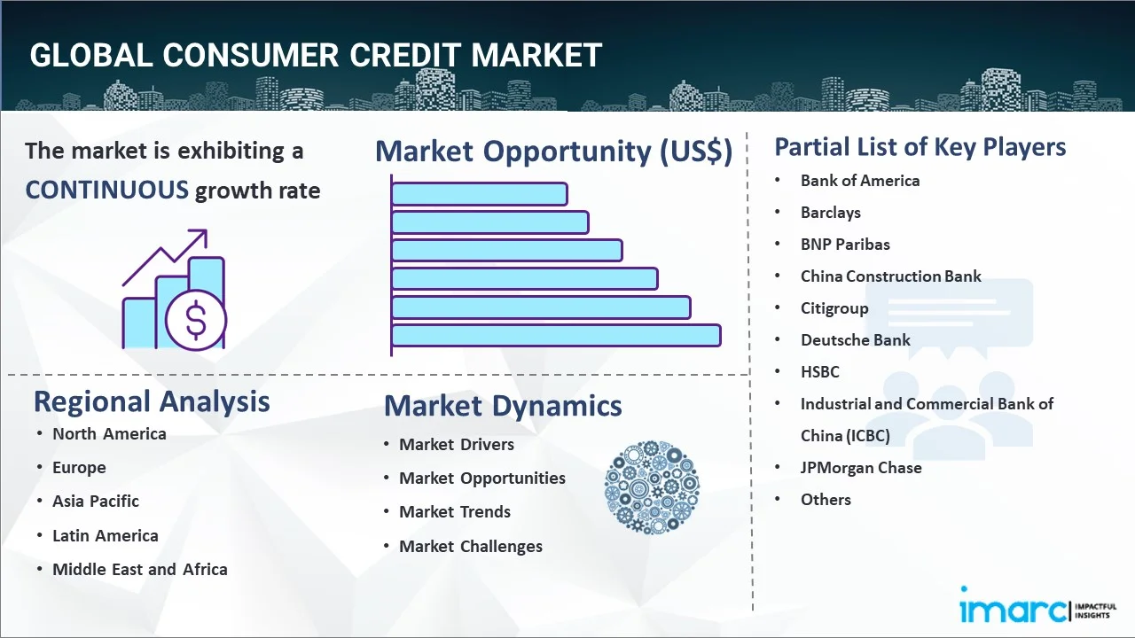 Consumer Credit Market Size, Share, Trends Analysis, 2032