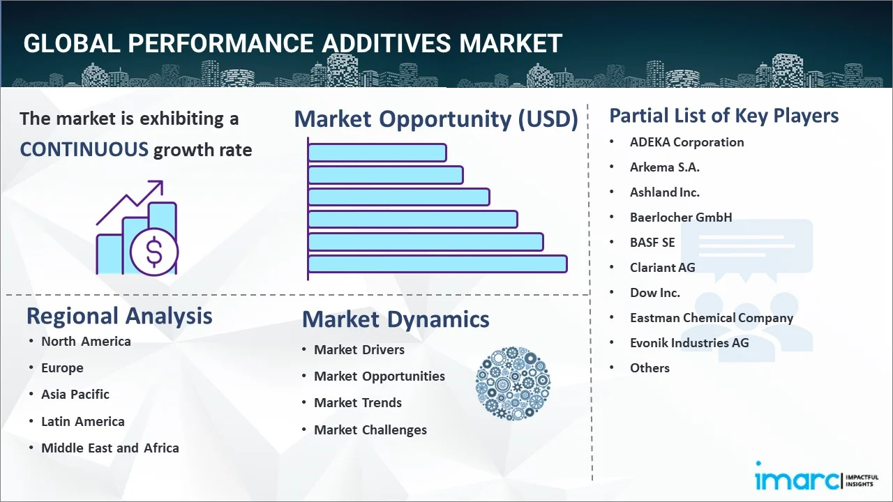 Performance Additives Market Size, Latest Trends, 2032