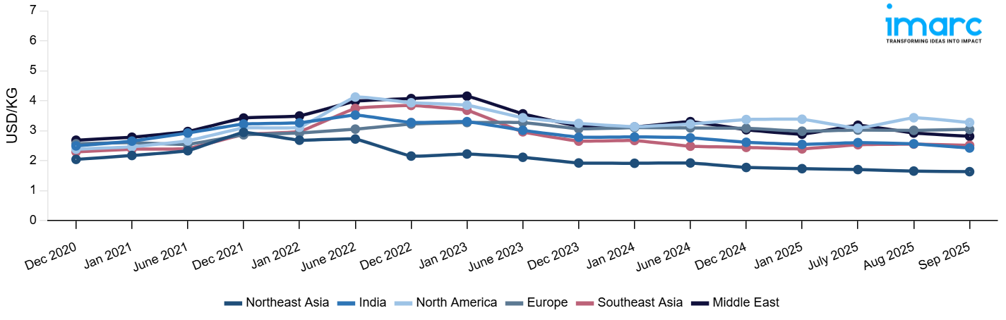 Stainless Steel Price Index 2025: Price Movements and Chart