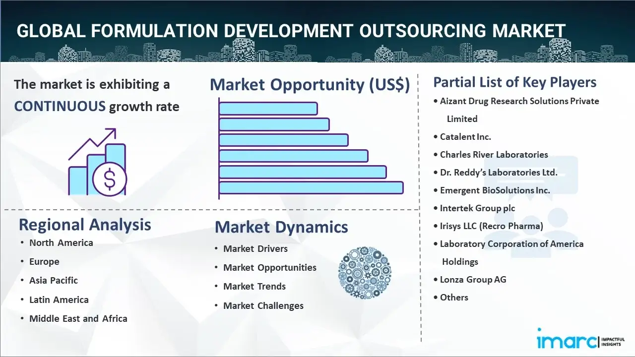 Formulation Development Outsourcing Market Report [2032]