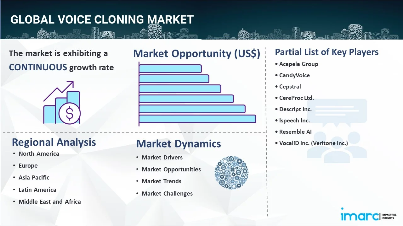 Voice Cloning Market Size, Share, Statistics, Report 2032
