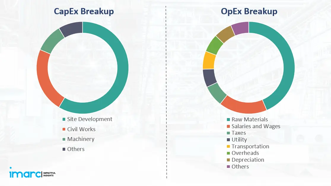 Cement Manufacturing Plant Report 2025: Setup and Cost