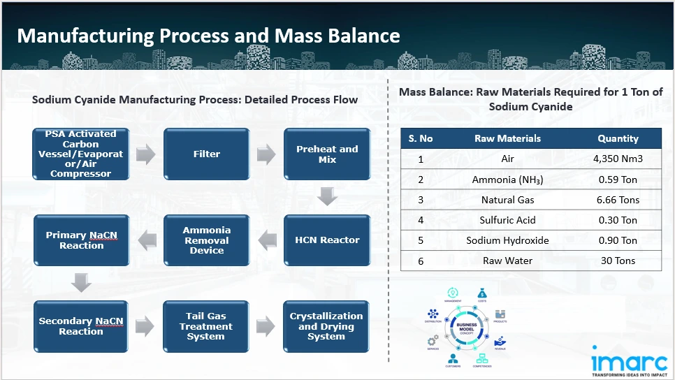 Sodium Cyanide Production Cost Analysis | Case Study