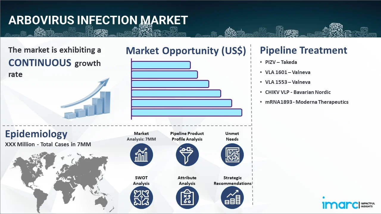 Arbovirus Infection Market Size, Share & Growth Report, 2034
