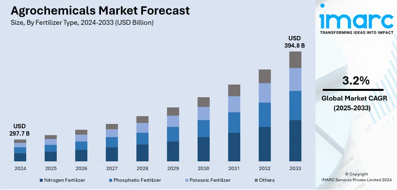Agrochemicals Market Size Share & Growth Report 2033