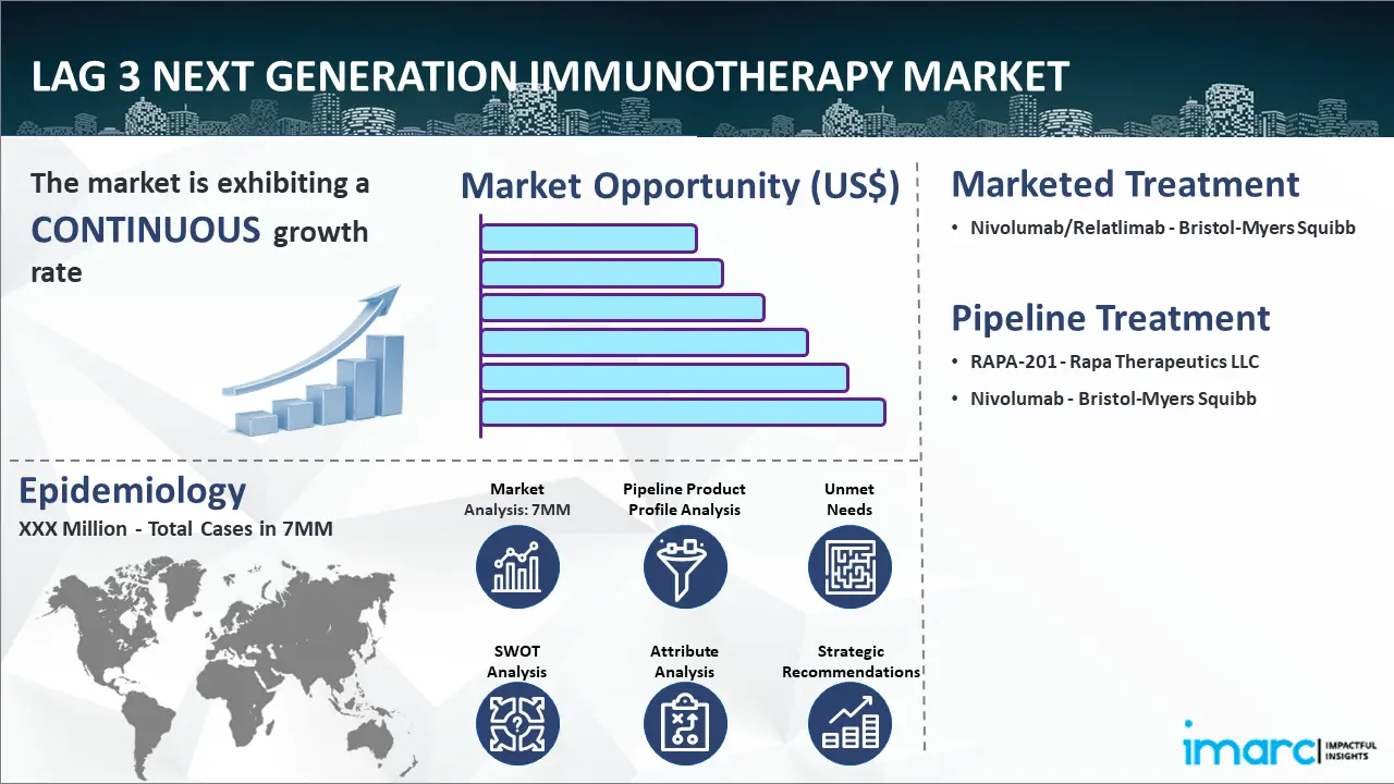LAG 3 Next Generation Immunotherapy Market Size 2024-2034