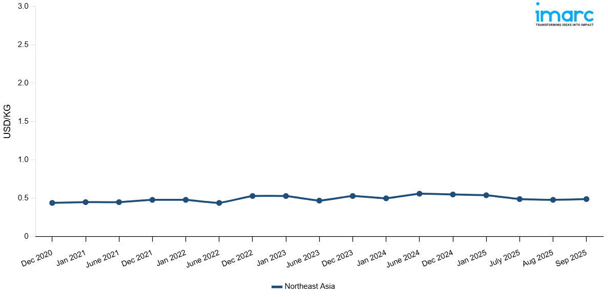 Fluorite Price Trend, Chart 2025, Index and Forecast
