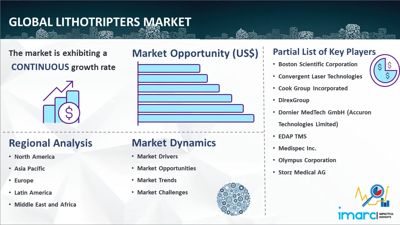 Lithotripters Market Size, Share, Growth Report 2024-2032