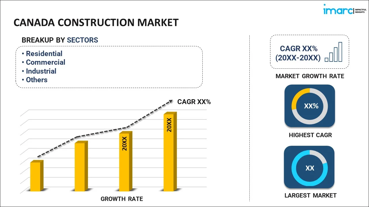 Canada Construction Market Size, Trends, Report 2024-32