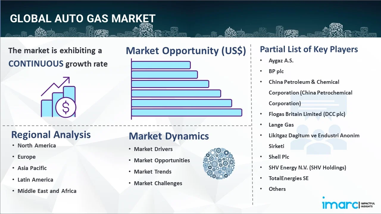 Auto Gas Market - Size, Share, Value, Growth Report 2032