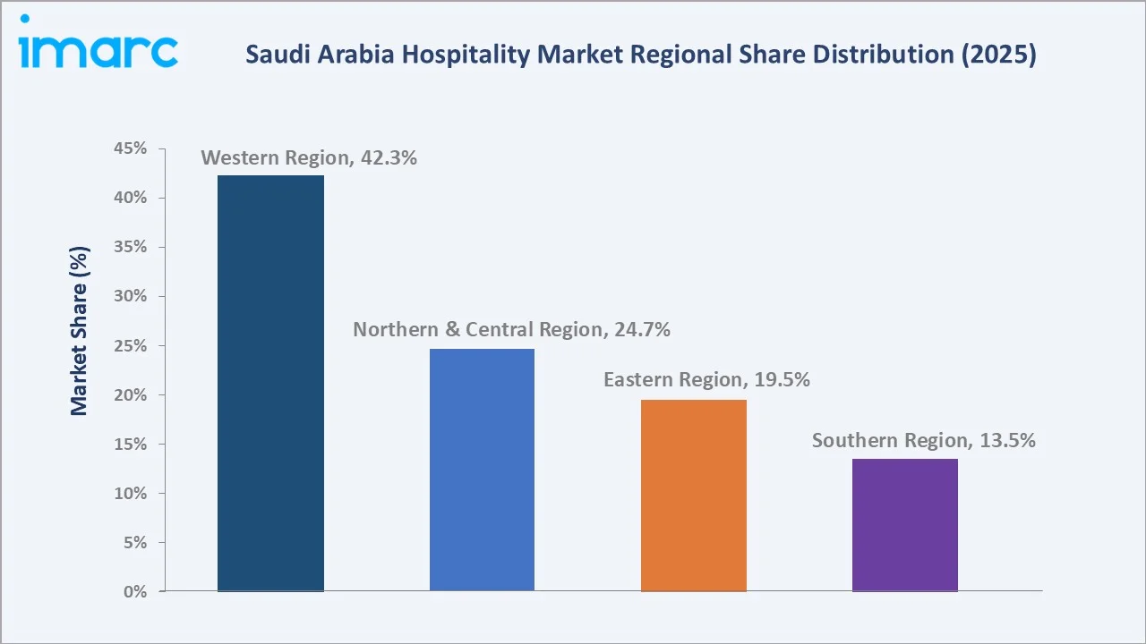 Saudi Arabia Hospitality Market Size & Growth Report 2034