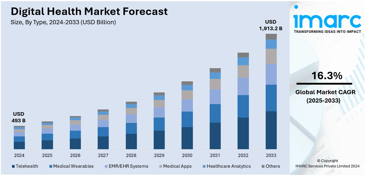 Digital Health Market Size Share & Analysis Report, 2033