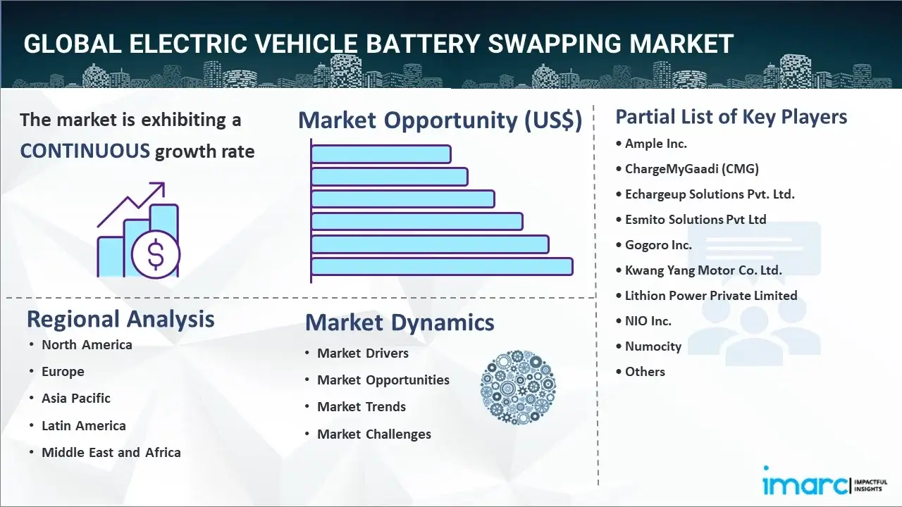Electric Vehicle Battery Swapping Market Size & Share - 2032