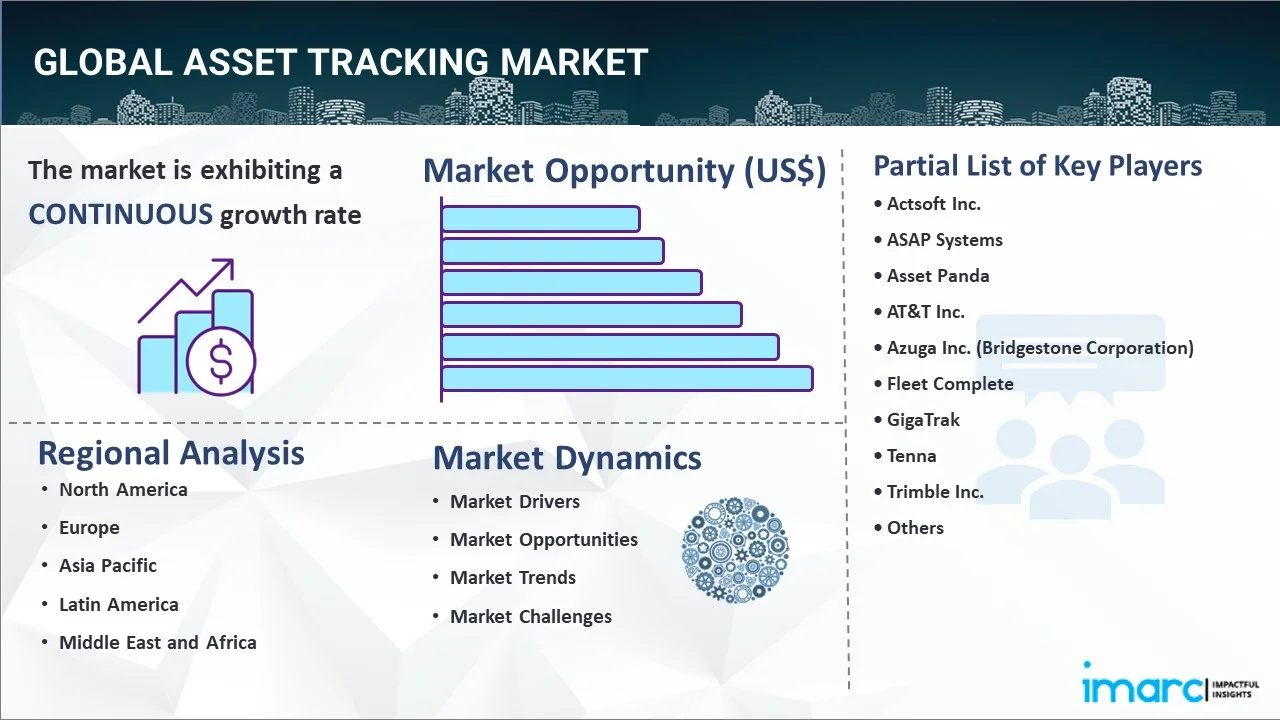 Asset Tracking Market Share, Size | Trends Report [2032]