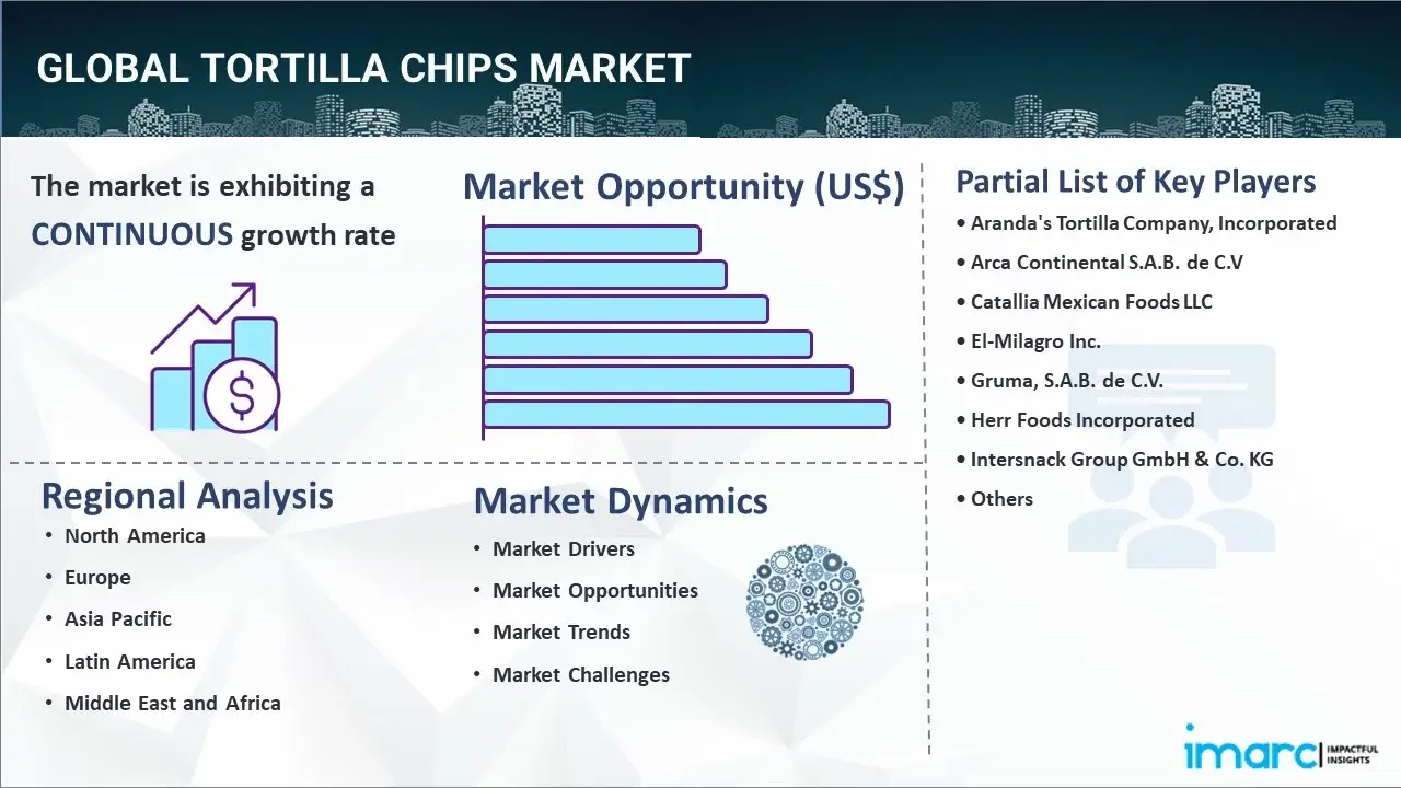 Tortilla Chips Market Size | Trends Analysis | Forecast 2032