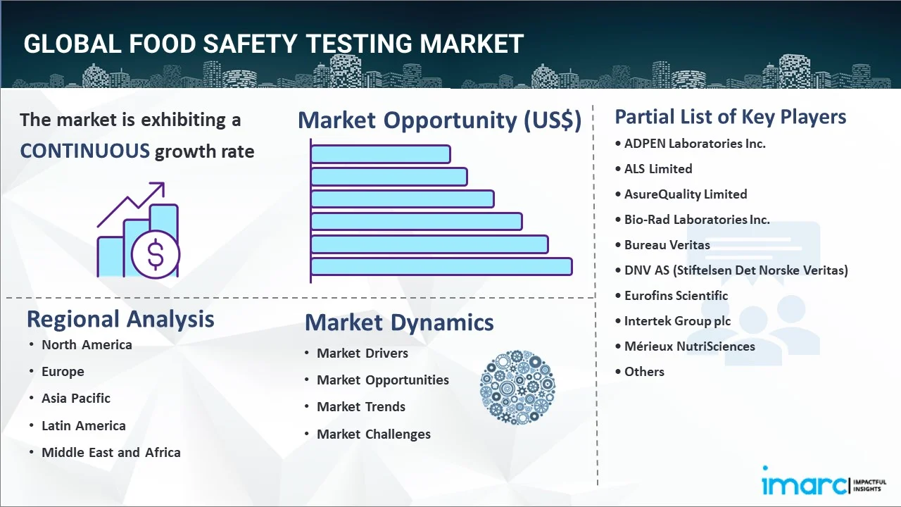 Global Food Safety Testing Market Size, Share Report, 2032