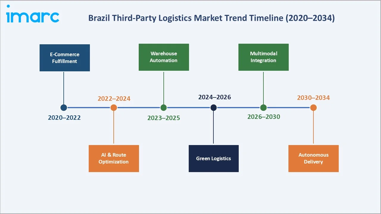Brazil Third-Party Logistics Market Size, Share, Report 2026-2034