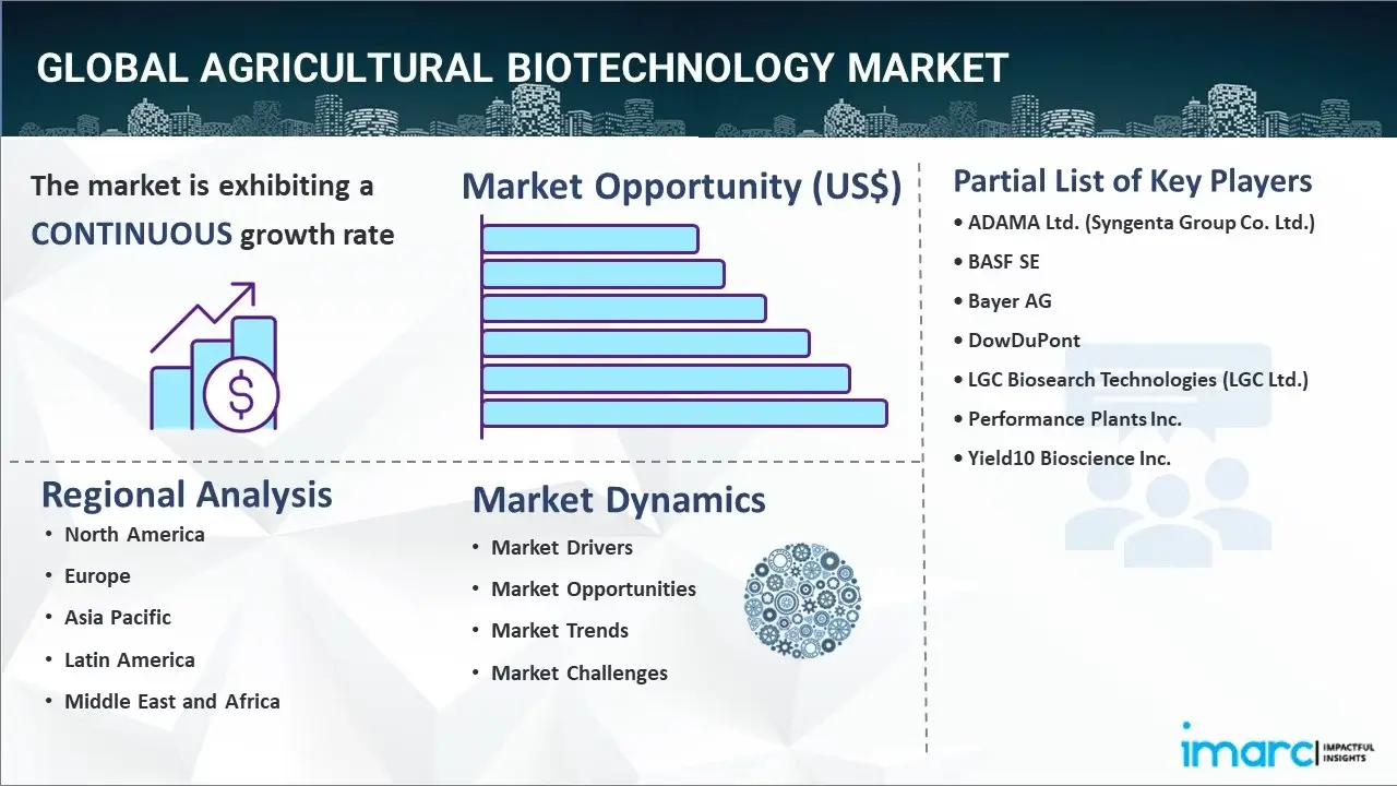 Agriculture Biotechnology Market Size, Share, Growth Analysis 2032