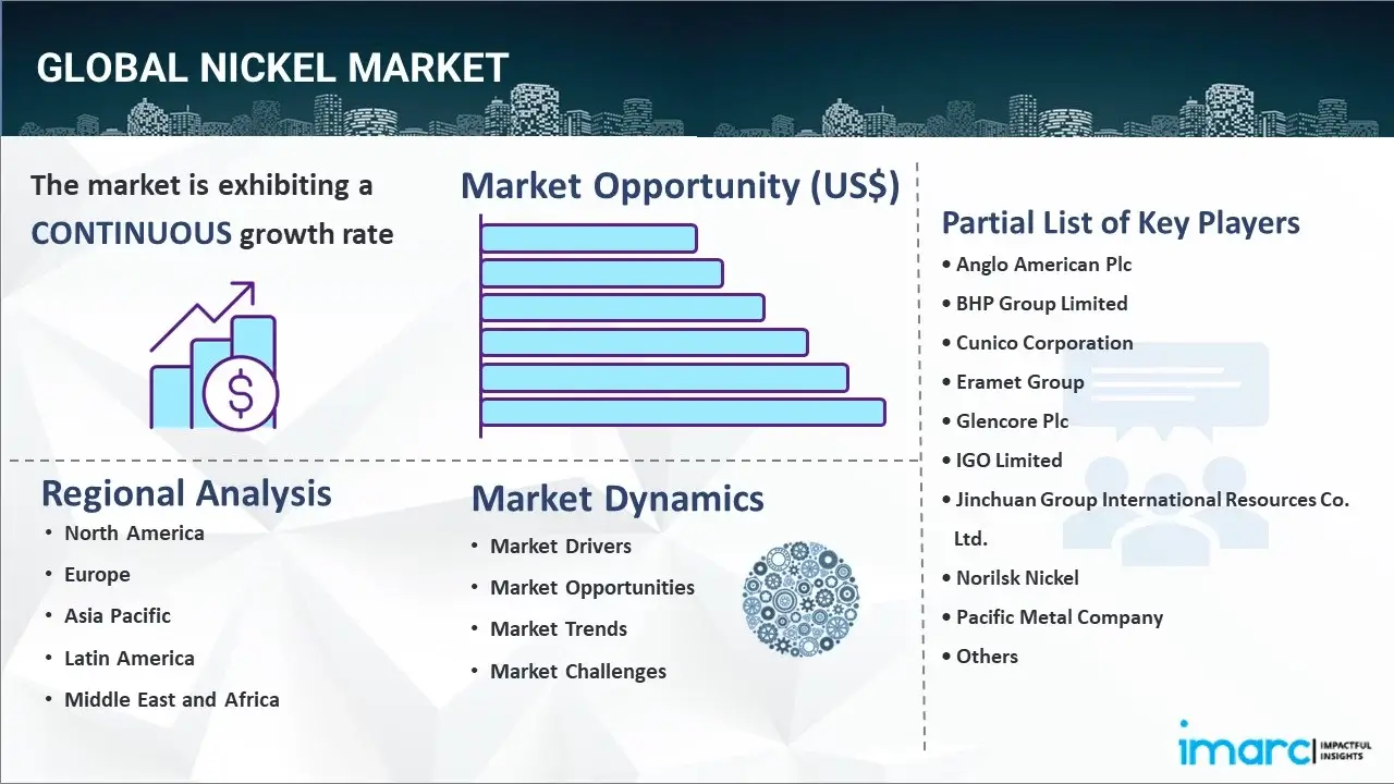 Nickel Market Size, Trends, Outlook and Analysis by 2032