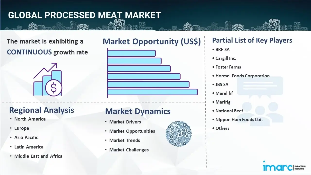 Processed Meat Market Size, Trends | Analysis Report 2032