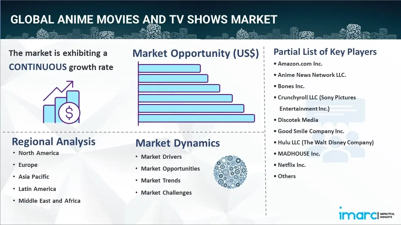 Anime Movies and TV Shows Market Share | Forecast 2032