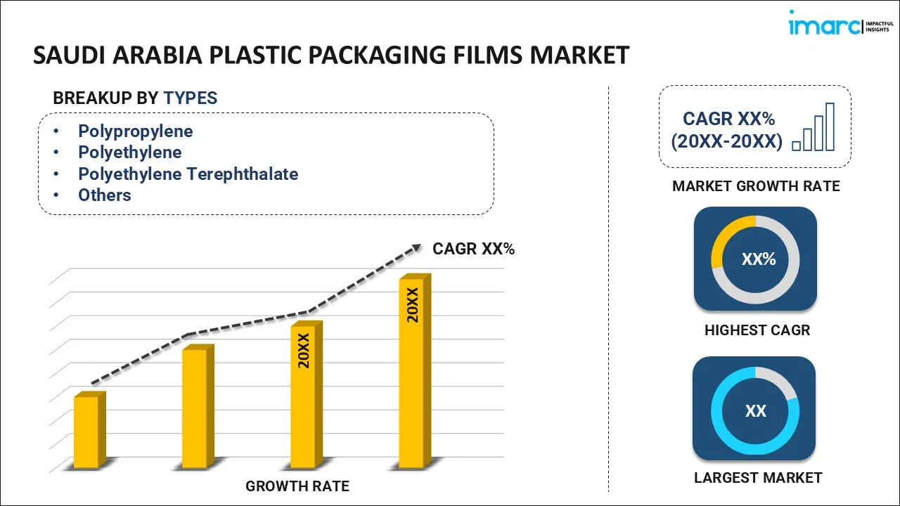 Saudi Arabia Plastic Packaging Films Market Size [2033]