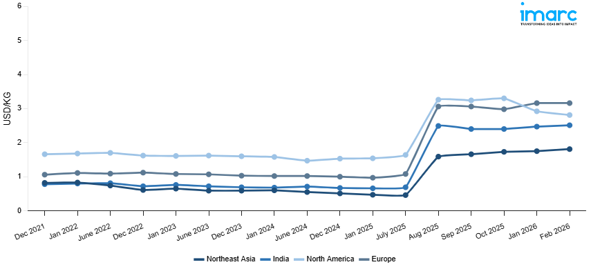 Steel Plate Price Index, Chart, Trend and Forecast 2026