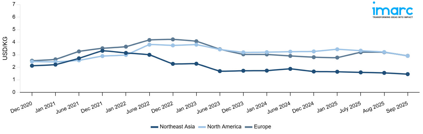 Polyvinyl Alcohol Price Index, Chart, Trend and Forecast