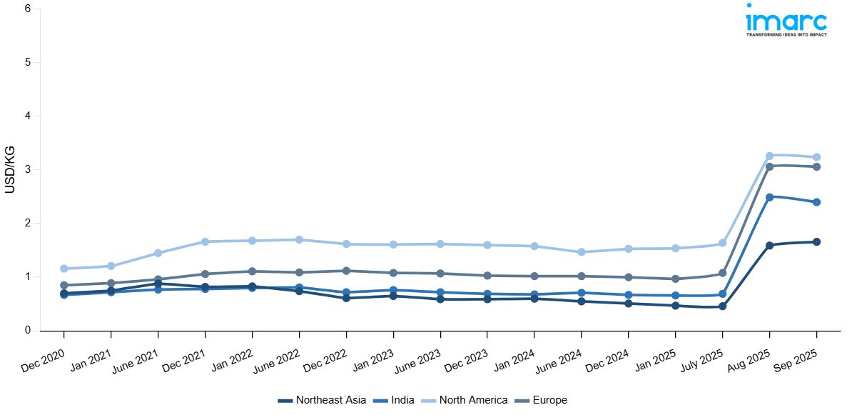 Steel Plate Price Trend, Index, Chart, News and Forecast