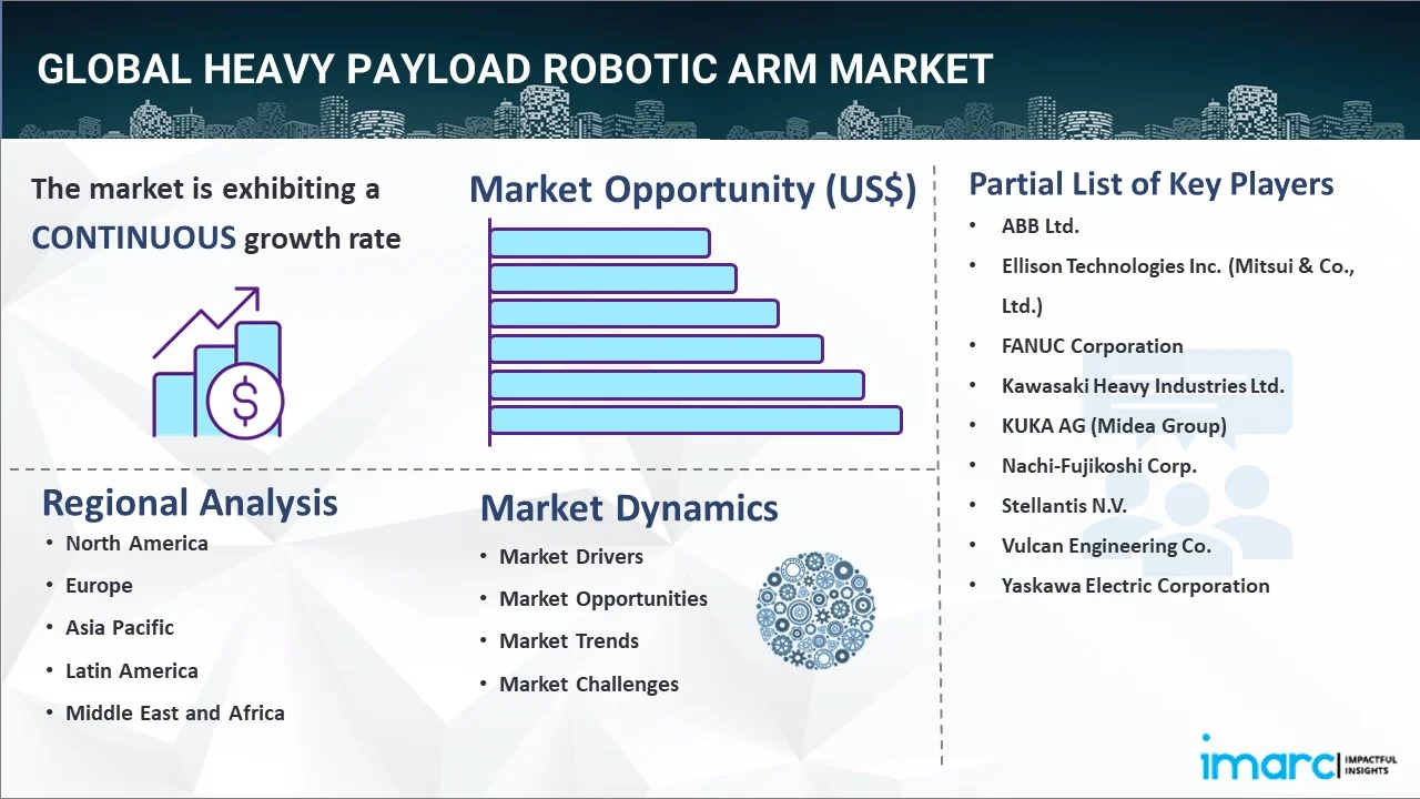 Heavy Payload Robotic Arm Market Size, Share & Forecast 2032