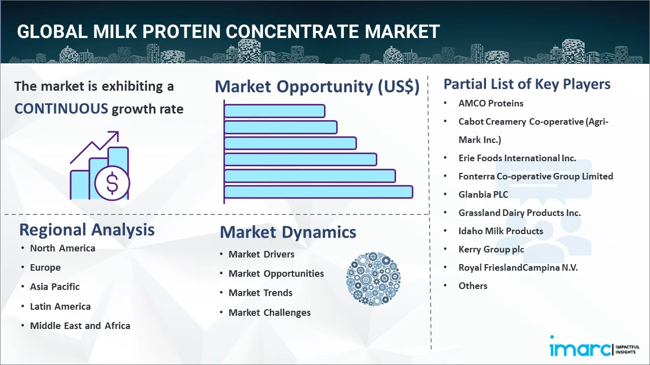 Milk Protein Concentrate Market Size, Growth Report 2032