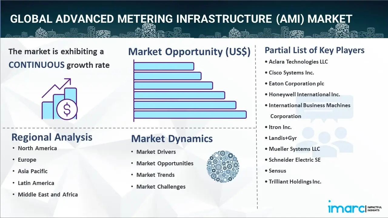 Advanced Metering Infrastructure (AMI) Market Size | [2032]