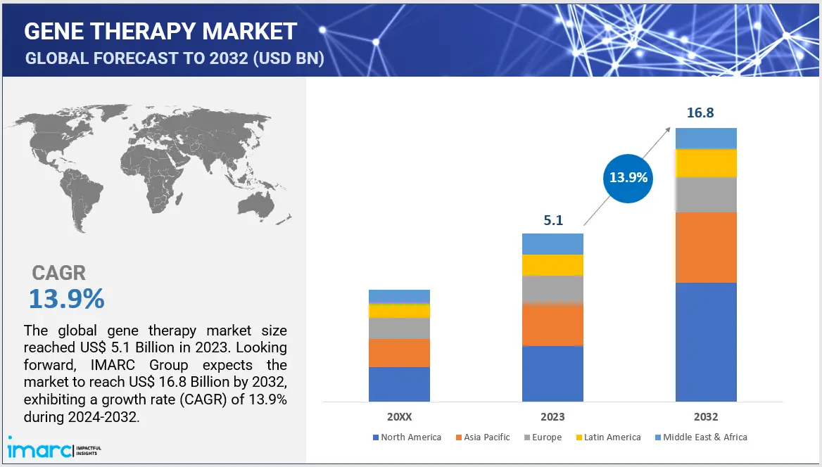 Gene Therapy Market Size, Share, Growth Report | 2024-32