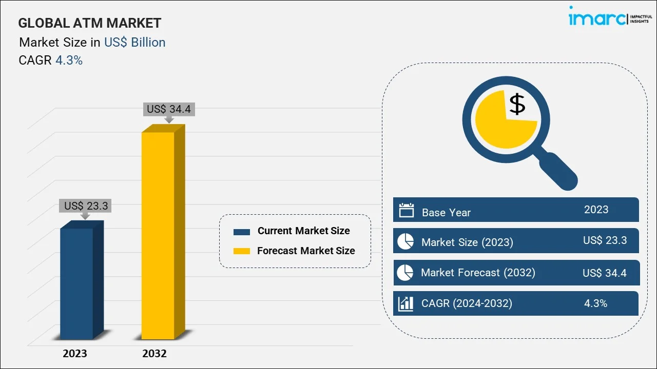 ATM Market Share, Size, Growth Trends, Global Report 2032