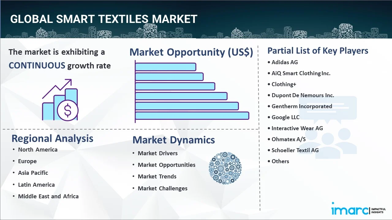 Smart Textiles Market Size, Share, Global Report 2024-32