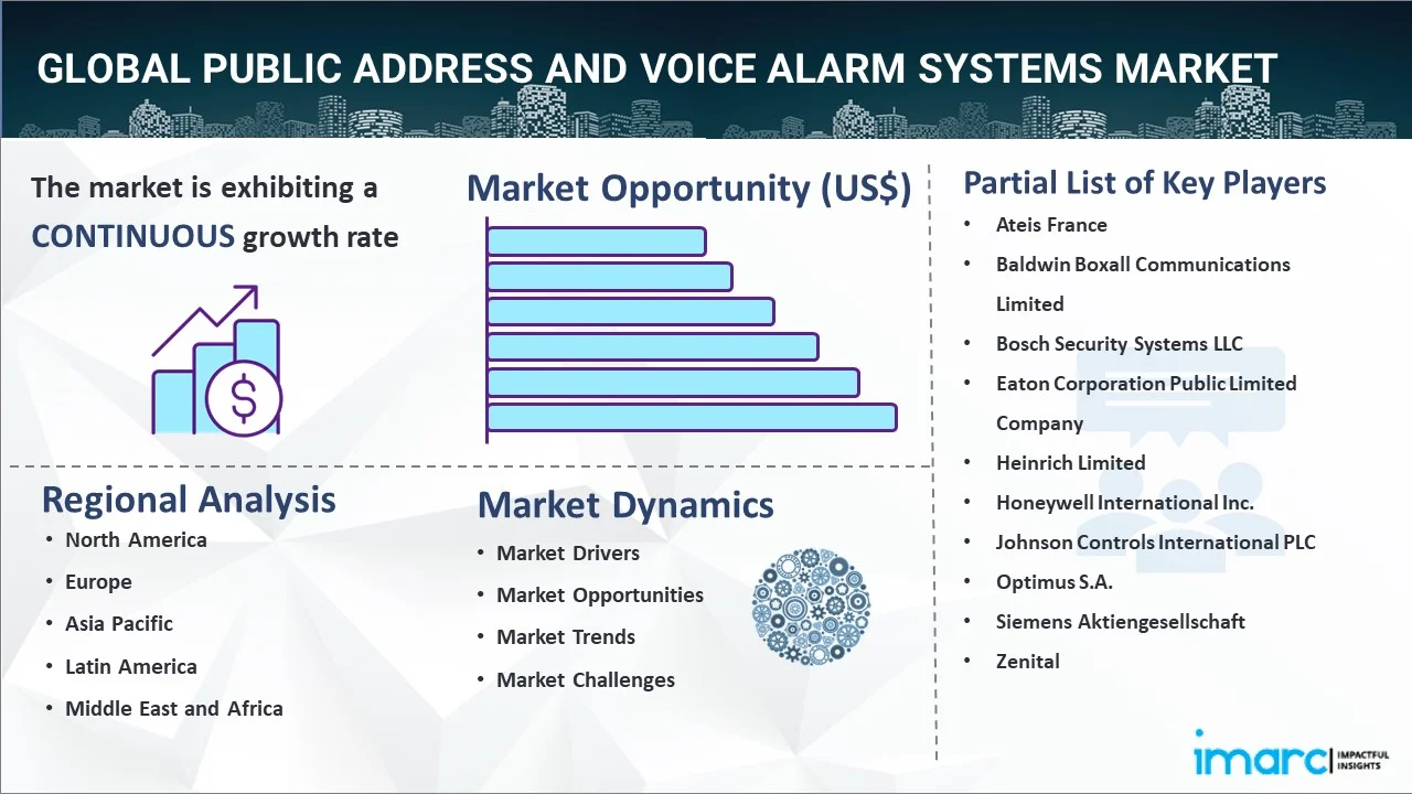 Public Address and Voice Alarm Systems Market Size 2032