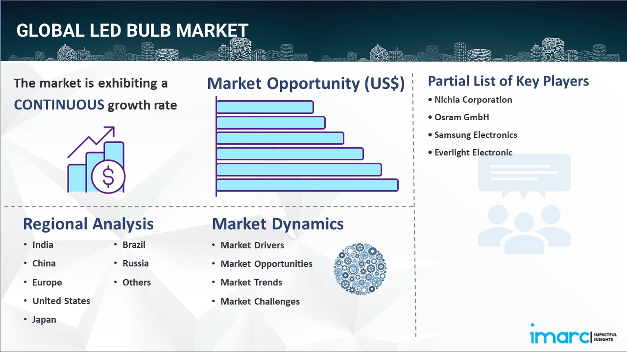 LED Bulb Market Size, Share, Statistics | Report 2032