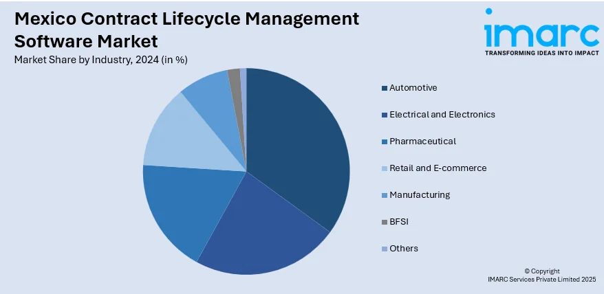Mexico Contract Lifecycle Management Software Market 2033