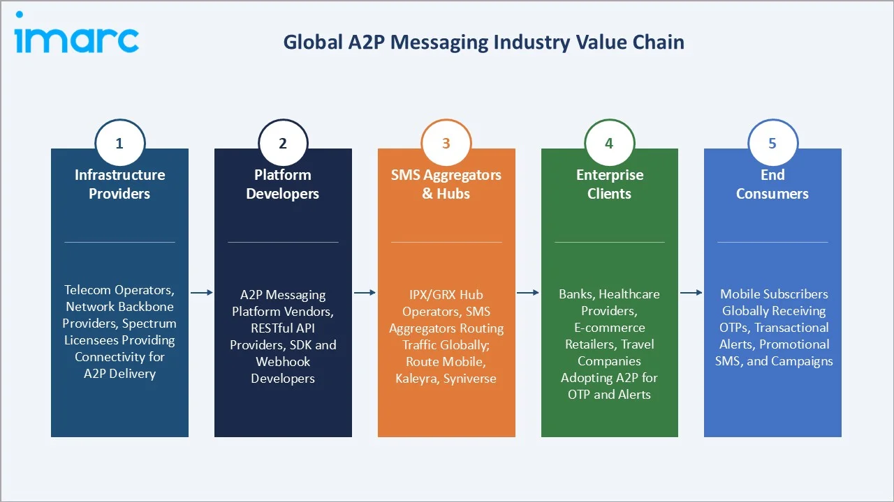 A2P Messaging Market Size, Share, Trends & Forecast 2034