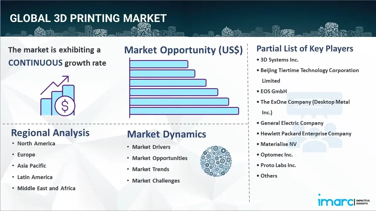 3D Printing Market Size, Share & Research Report by 2032