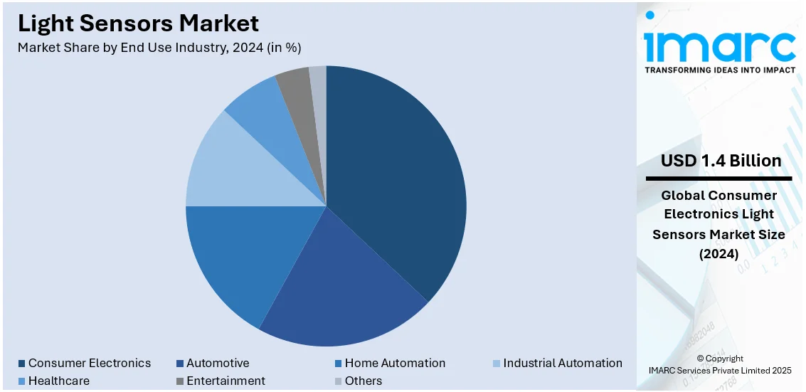 Light Sensors Market Size, Share, Trends & Forecast [2033]